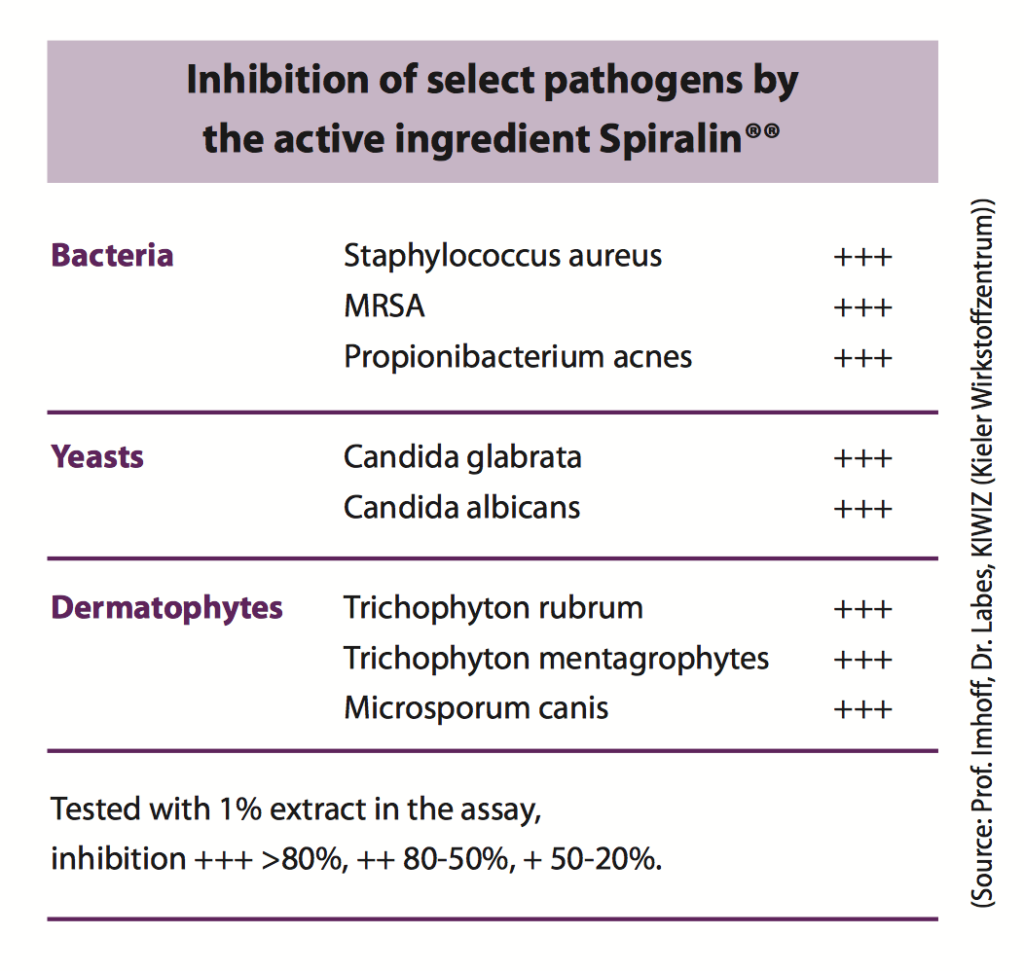 Research: Antimicrobial Profile Of Spiralin® » Aesthetikonzept
